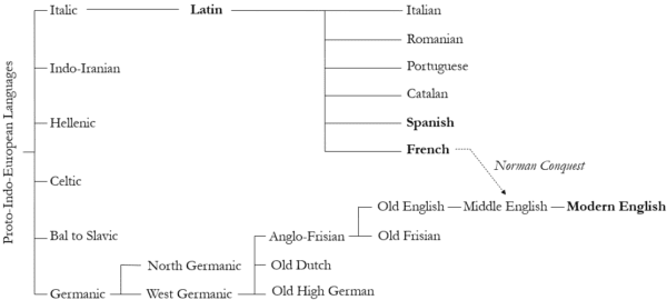Romance Languages vs English: Similarities & Differences